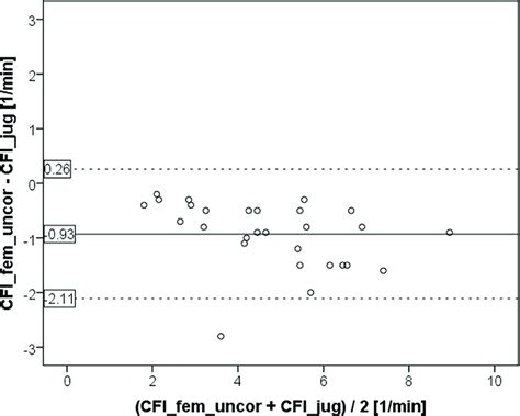 Bland Altman Plot Comparing Cardiac Function Index Cfifemuncor Download Scientific Diagram
