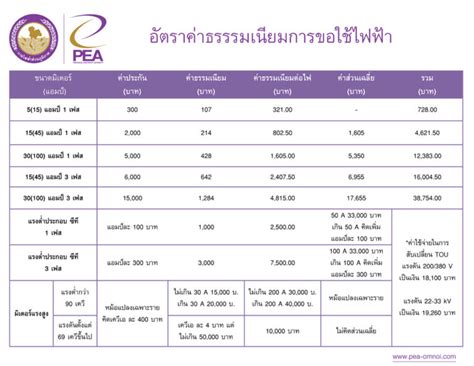 Top 19 ขอมิเตอร์ไฟฟ้า 15 แอ ม ป์ ราคา 2565 Trường Mầm Non Ánh Dương