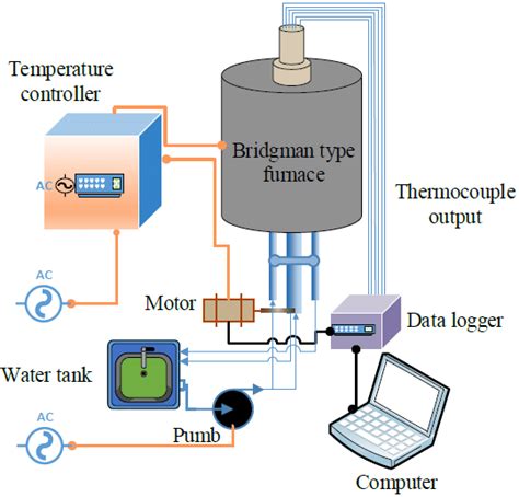 Bridgman Type Directional Solidification Experimental System And Equipment Download Scientific