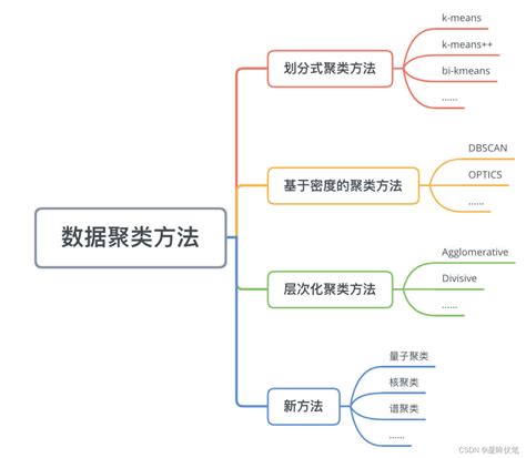 聚类的方法、原理以及一般过程 csdn博客