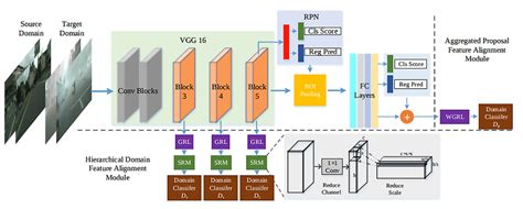 multi adversarial faster rcnn for unrestricted object detection 리뷰