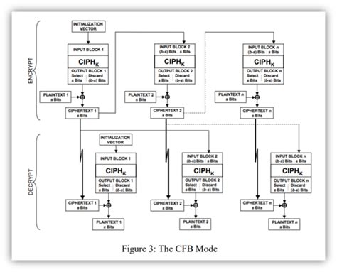 Block Cipher Vs Stream Cipher What They Are And How They Work Hashed
