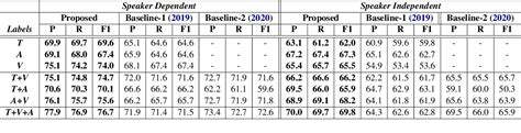 Table From An Emoji Aware Multitask Framework For Multimodal Sarcasm