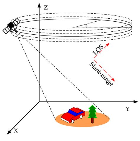 remote sensing free full text multi circular sar three dimensional image formation via group