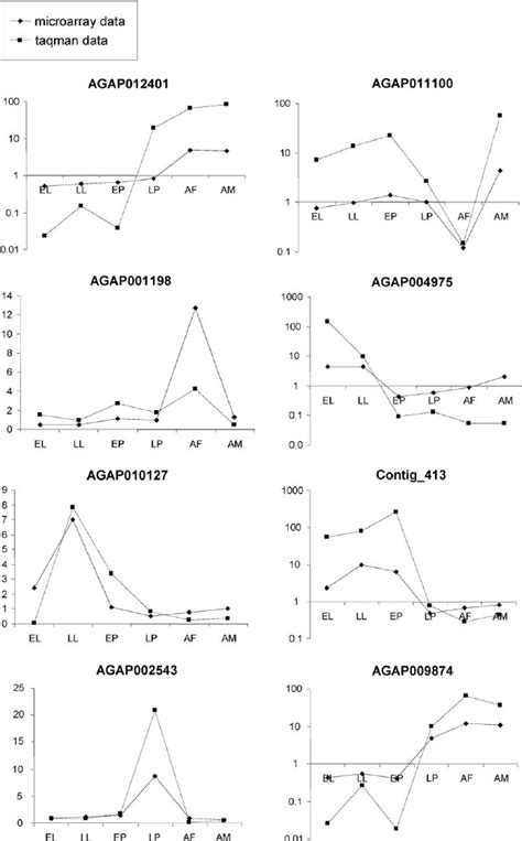 Comparison Of Microarray And Qrt Pcr Gene Expression ProÞles For