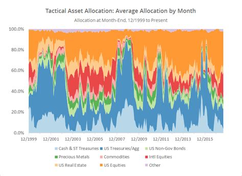 Tactical Asset Allocation In August Allocate Smartly