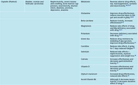chemotherapy drugs and concurrent complementary therapy clinical gate
