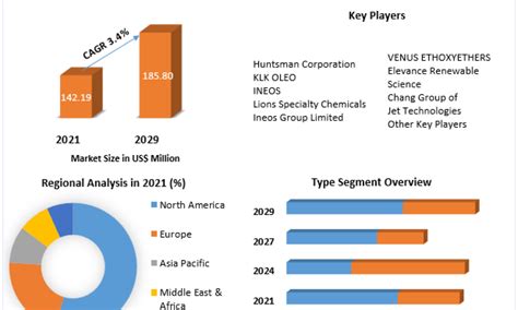 Methyl Ester Ethoxylate Market Share Industry Growth