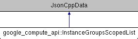 Compute Google Compute Api InstanceGroupsScopedList Class Reference