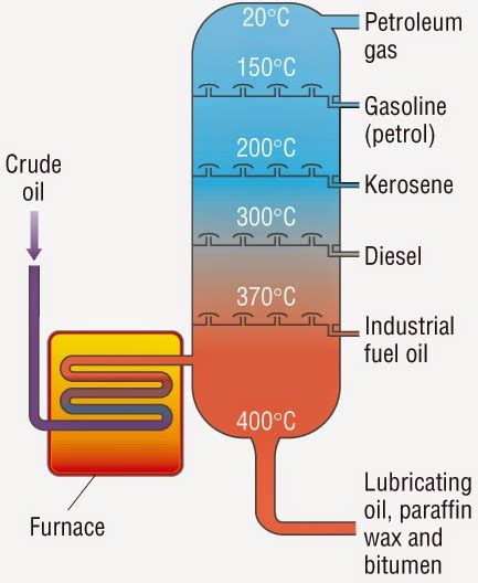 Savvy Chemist Crude Oil 1 Oil Fractionation
