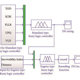 Simulink outputs of fuzzy logic controller. | Download Scientific Diagram