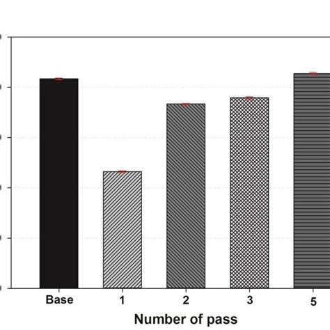 Surface Micro Hardness Measurements Of Edmed Samples Download