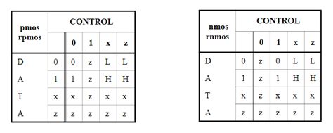 Verilog基础：强度建模与net型信号的多驱动问题（三）verilog Weak0 Weak1 Csdn博客