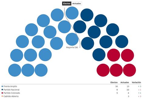 Resultados De Las Elecciones En Uruguay El Frente Amplio Obtiene La