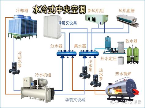 细数中央空调 1 ，水冷式中央空调概述，制冷剂、冷冻水与冷却水系统 知乎