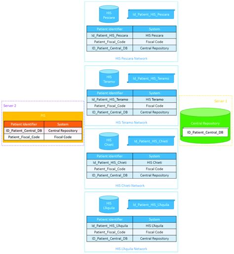 Patients Identifier Management To Correctly Pseudo Anonymize Data