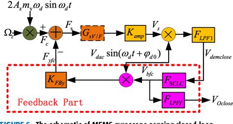 Figure 6 From Design And Experiment For Dual Mass Mems Gyroscope