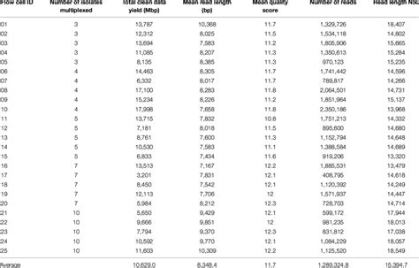 Summary Of Quality Statistics Of Multiplexed Raw Sequencing Data