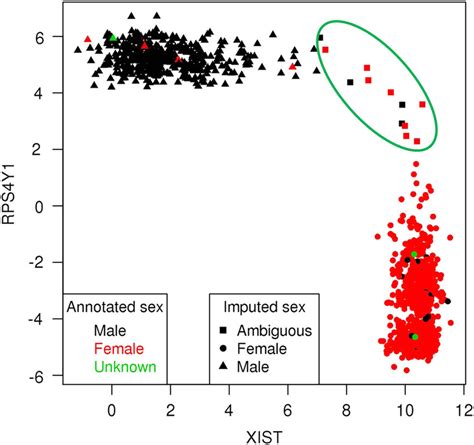 Gender Imputation Based On Sex Specific Marker Gene Expression In The