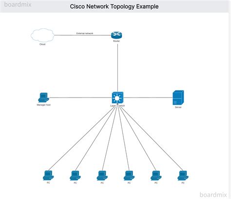 Boardmix Create Tree Topology Diagrams Online For Free