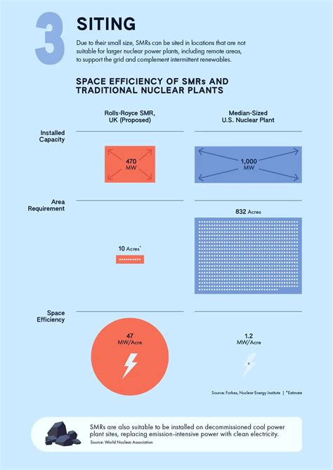 The Benefits Of Small Modular Reactors Motive Power