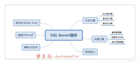 Sql 执行 底层原理(一)sqlserver底层原理 Csdn博客 Sql 执行 底层原理(一)sqlserver底层原理 Csdn博客