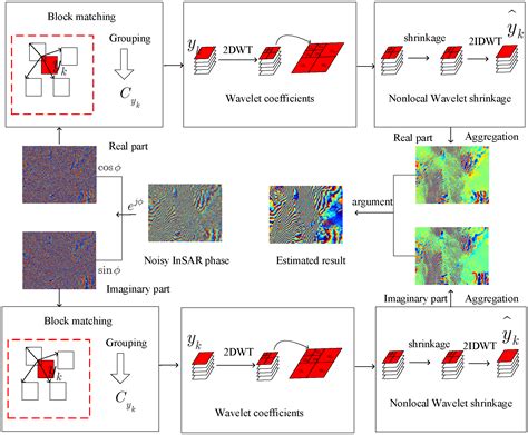 a sparsity based insar phase denoising algorithm using nonlocal wavelet