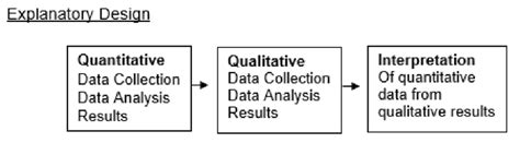 Explanatory Sequential Mixed Methods Design Adapted From Creswell
