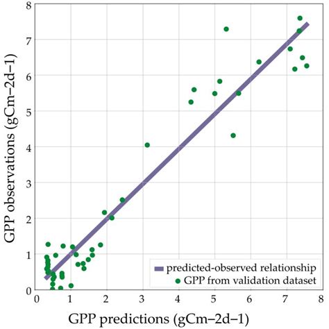 Scatter Plot With Fitted Regression Line Showing The Correlation