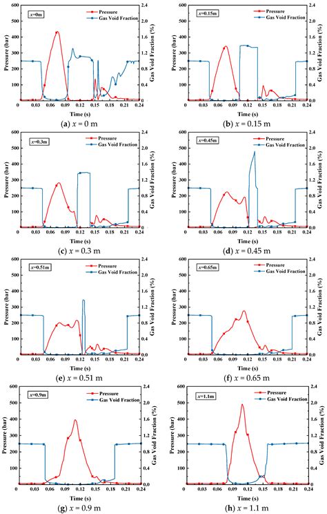 Spatiotemporal Evolution Of Gas In Transmission Fluid Under Acoustic