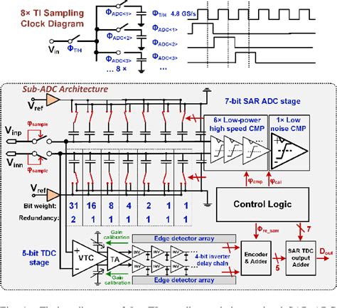 Figure 1 From A 4 8 Gs S 11b Time Interleaved Tdc Assisted Sar Adc With High Speed Latch Based