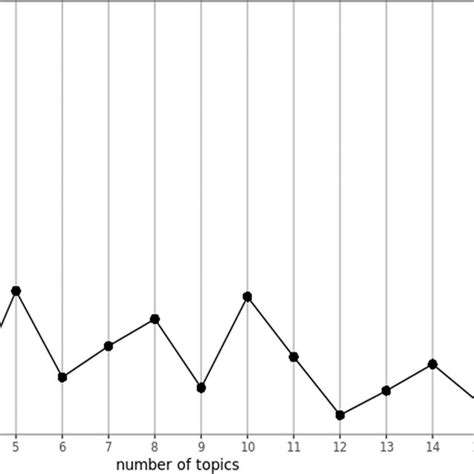 Optimal Number Of Topics Computing The Optimal Number Of Topics In