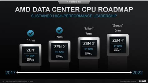 Amd Zen Based Epyc Milan Cpus To Usher In Performance Increase Compared To Rome Techpowerup