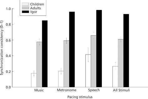 1 Performance Obtained In The Synchronization Tasks With Various Pacing
