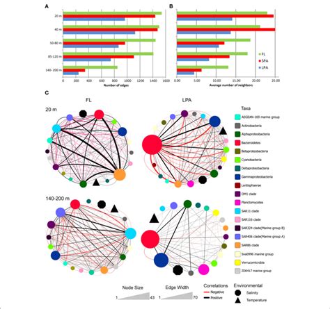 Bacterioplankton Co Occurrence Networks Network Analysis Was Download Scientific Diagram