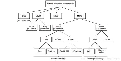 并行计算和并行计算机体系结构 并行计算 spp smp csdn博客