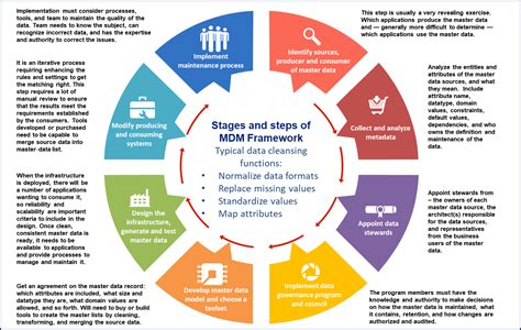 Stages And Steps Of Mdm Framework Leadership Management Data