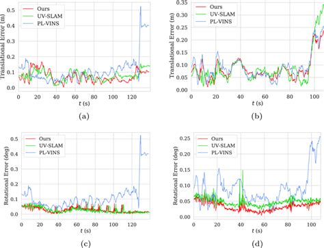 The Comparison Results Of Translational And Rotational Error On Tum Vi