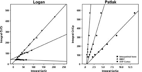 Average Logan Left And Patlak Plots Right Of Interparietal Bone Download Scientific