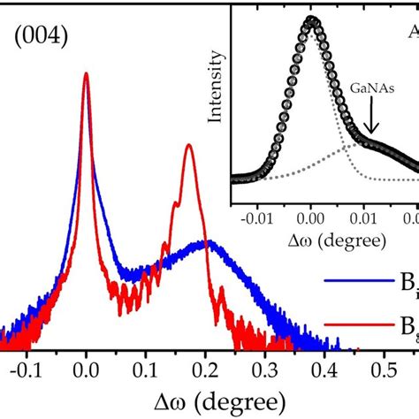 004 Diffraction Profile From Bi And B800 Samples With N Of 1 9 And Download Scientific