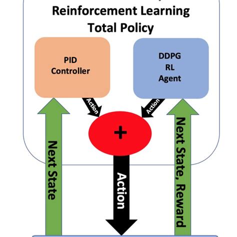 Pdf Optimising Pid Control With Residual Policy Reinforcement Learning