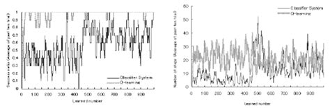 Q Learning Vs Classifier System Download Scientific Diagram