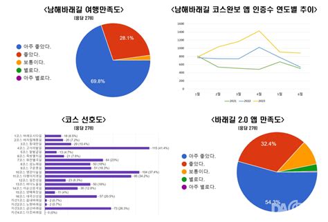 ‘남해바래길 여행만족도 979 인기 코스 ‘고사리밭길