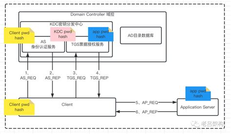 基于域控的sso单点登录sso域 Csdn博客