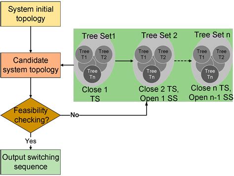Energies Free Full Text Smart Distribution Systems