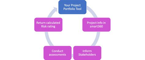 Project Architecture Assessment Smart360