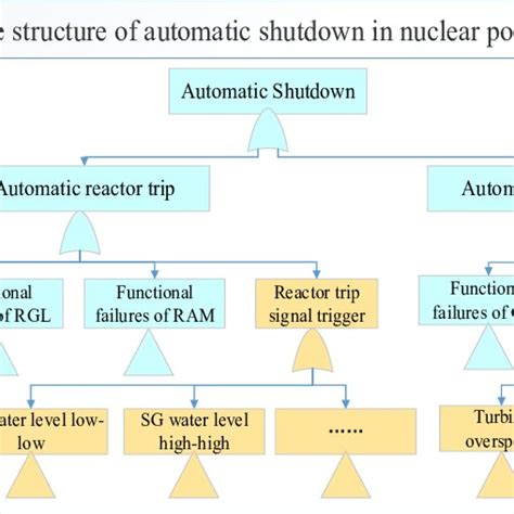 fault tree structure of automatic shutdown download scientific diagram