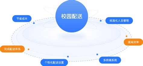 校园外卖订餐系统 校园食堂外卖 校园配送方案 汇优通