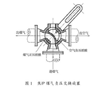 焦炉煤气加热换向后爆鸣现象分析与措施 爆炸