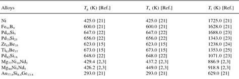 Table 2 From A New Glass Forming Ability Criterion For Bulk Metallic